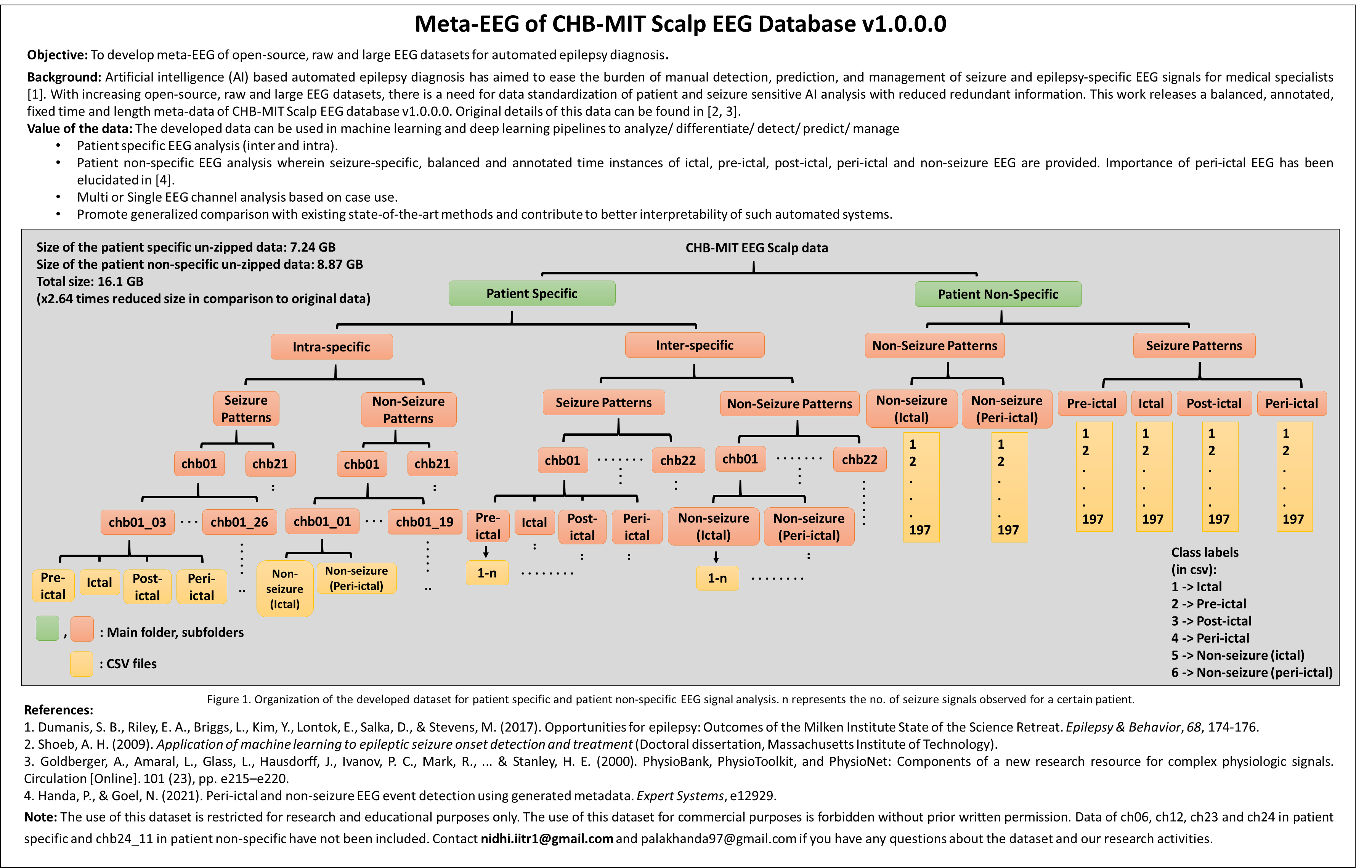 Meta-EEG of CHB-MIT Scalp EEG Database v1.0.0.0